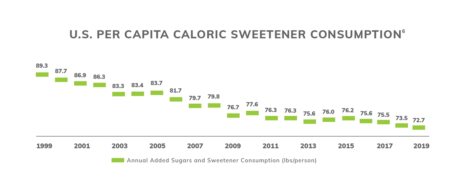 American Sugar Consumption, Added Sugar Intake - The Sugar Association