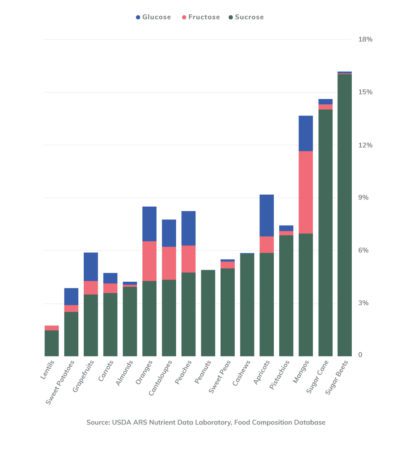 What is Sugar? What is Sucrose? Is Sugar a Carb? | Sugar.org