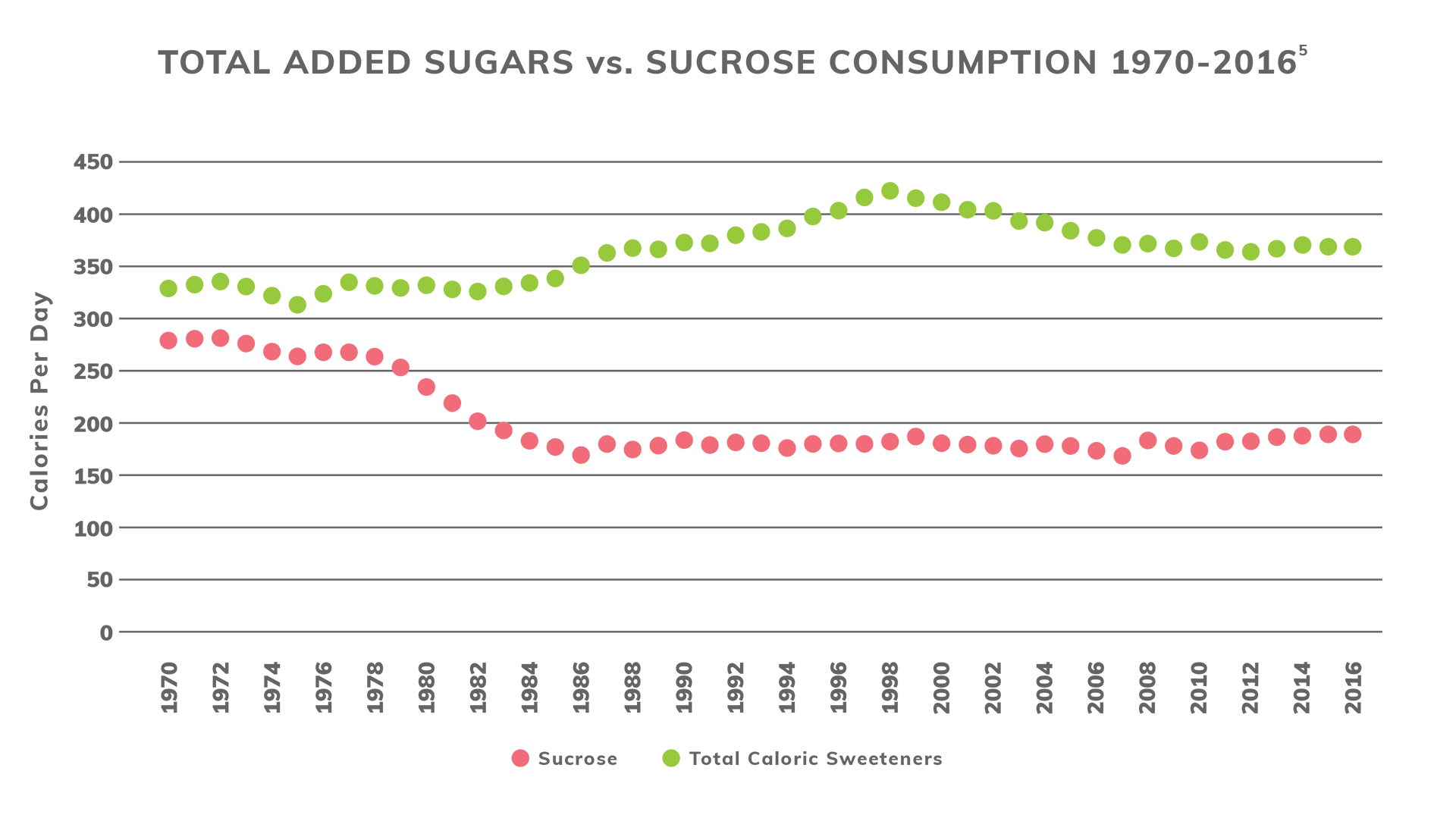 How Much Sugar Are We Eating? - The Sugar Association